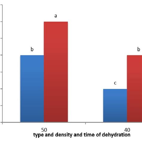 Schematic Diagram Of Osmotic Dehydration Of Fruits And Vegetables Download Scientific Diagram