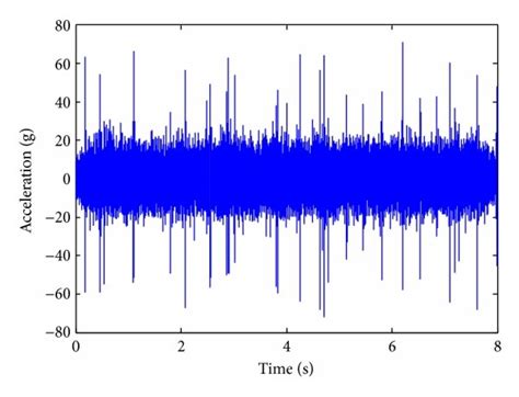 Super Gaussian Random Vibration Signal Download Scientific Diagram