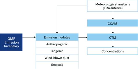 schematic diagram of the conformal cubic atmospheric model ccam and