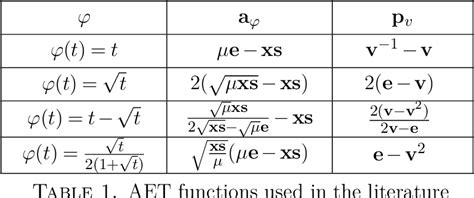 Table 1 From Unified Approach Of Primal Dual Interior Point Algorithms