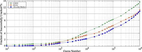 Crack Results Of Different Password Guessing Methods On The 12306