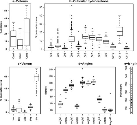 Quantitative Variability Of The Different Sets Of Traits The Progenies Download Scientific