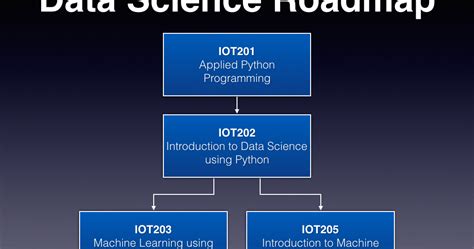 Learn2developnet New Data Science Roadmap
