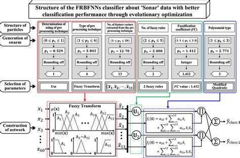 design procedure for constructing the structure of the frbfnn