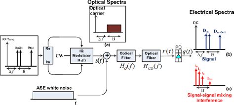 Figure 1 From Theoretical And Experimental Investigation Of Direct Detection Optical Ofdm