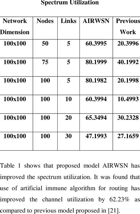 Comparison Of Secured Packet Routing Algorithms Spectrum Utilization