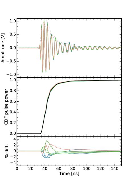 Time Domain Response To The In Situ Calibration Pulser The Top Panel Download Scientific