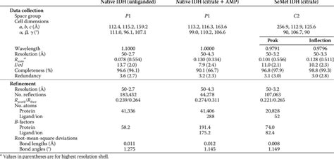 Data Collection Phasing And Refinement Statistics Download Table
