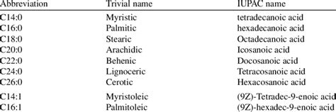 Fatty Acids Nomenclature Download Table