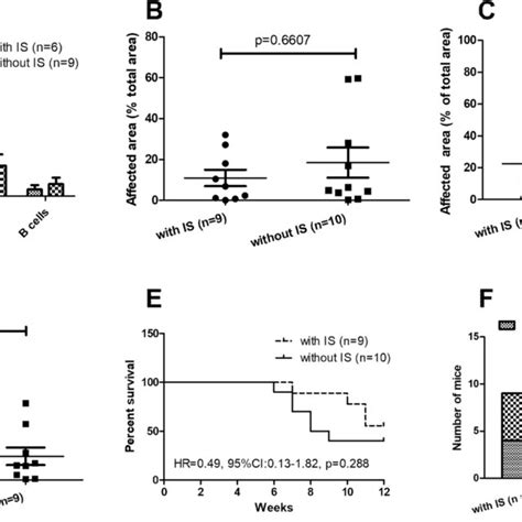 Effect Of Immunosuppressive Therapies In Patients On Disease Download Scientific Diagram