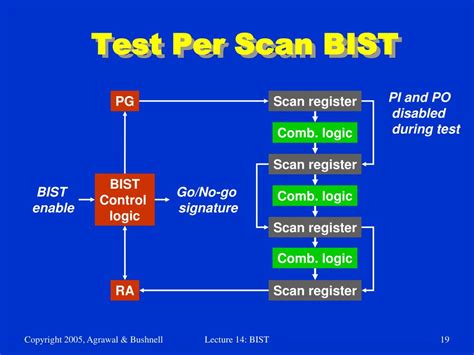Ppt Vlsi Testing Lecture 14 Built In Self Test Powerpoint