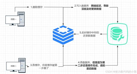 面试题 redis与mysql如何保证数据一致性 数据一致性相关面试题 csdn博客