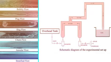 Artificial Intelligence Based Improved Classification Of Two Phase Flow Patterns Technical