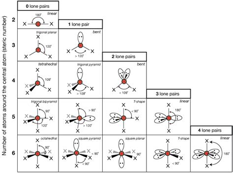 Printable Vsepr Chart