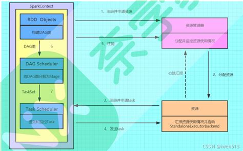 Spark系列文章一：spark 提交任务流程详解spark任务提交流程 Csdn博客