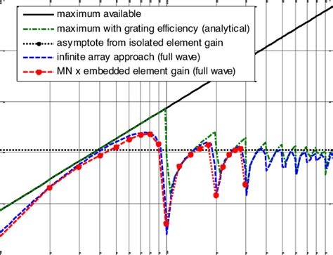 Realized Gain Of 32 × 32 Element Regular Array Of Open Ended Waveguides