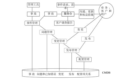 it服务管理 itil培训 itil服务框架之6大管理与交互流程 it 运营管理：itil 最佳实践