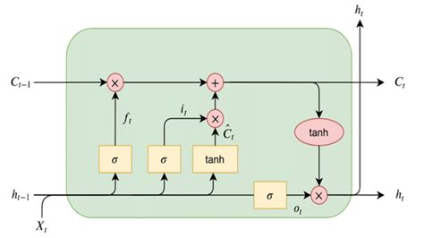 长短期记忆网络（lstm）和门控循环单元（gru）算法详解lstm门控机制 Csdn博客
