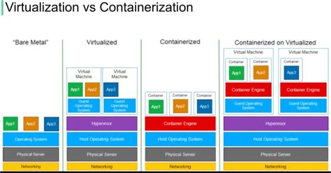 Dr Maria Sette On Linkedin What Are The Differences Between Virtualization Vmware And…
