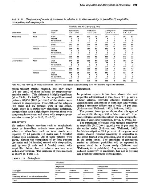 Comparison Of Oral Ampicillin And Doxycycline In The Treatment Of