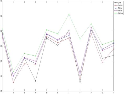 Graphical Representation Of Table 3 Linear Classifiers Download