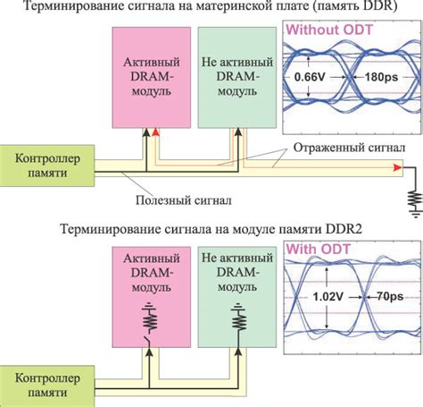 От ddr к ddr2 КомпьютерПресс