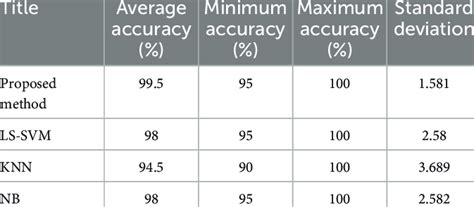 summary of prediction results of each tested algorithms download