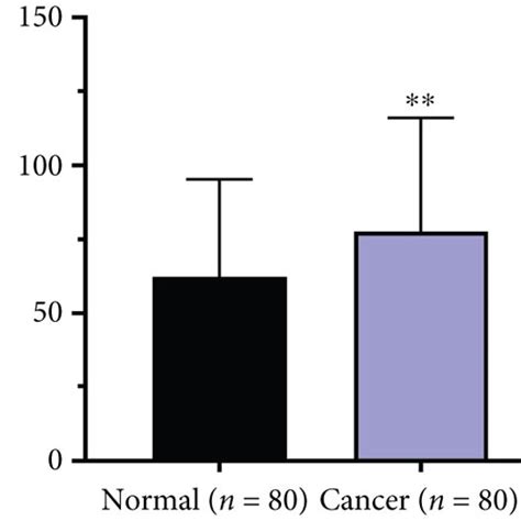 Cop1 Was Upregulated In Gc Tissues A And B Analysis Of Geo And Tcga Download Scientific