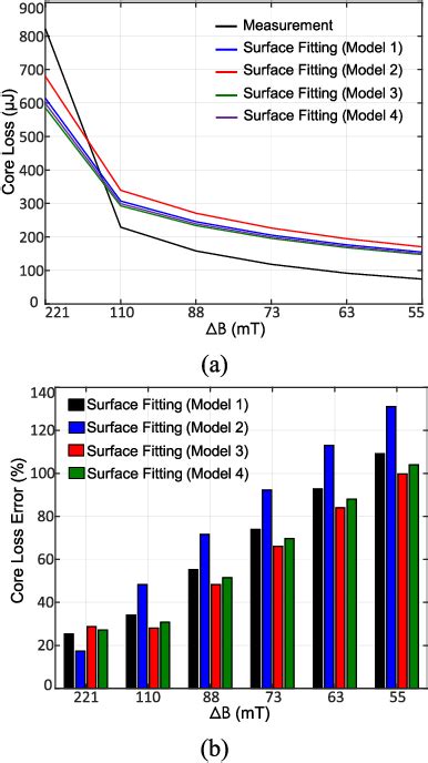 figure 14 from artificial neural network aided loss maps for inductors