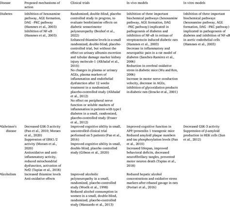 An Overview Of The Effects Of Benfotiamine In The Treatment Of Diabetic