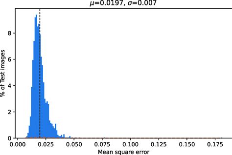 Histogram Of Mse For 2000 Microstructure Test Samples The Horizontal Download Scientific