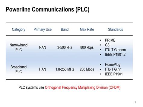 Ppt Robust Transceivers To Combat Impulsive Noise In Powerline Communications Powerpoint
