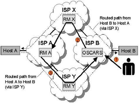 Figure From Intra And Interdomain Circuit Provisioning Using The Oscars Reservation System