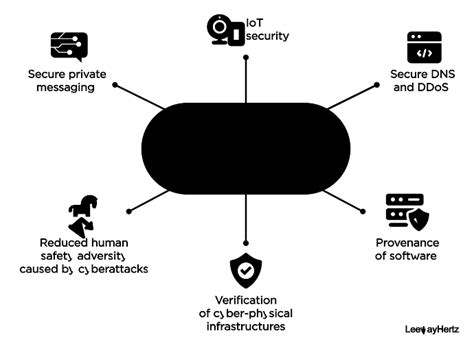 Blockchain For CyberSecurity Blockchain And CyberSecurity