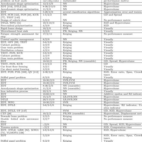 Algorithm Reference Problems Used Dimensions Of The Problems And