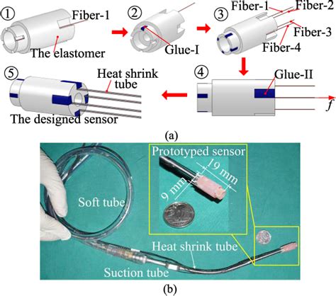 Figure 3 From Disposable Fbg Based Tridirectional Forcetorque Sensor For Aspiration Instruments
