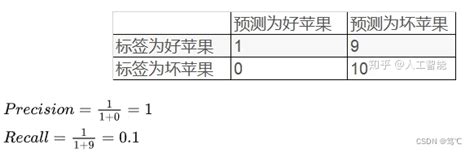 【分类指标】如何评估多分类（二分类）算法、acc、precision、recall、f1详解acc和precision Csdn博客