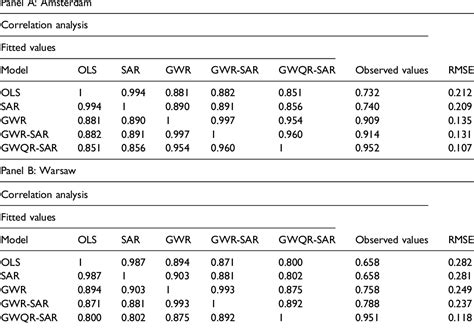 Table 3 From A Spatial Autoregressive Geographically Weighted Quantile Regression To Explore