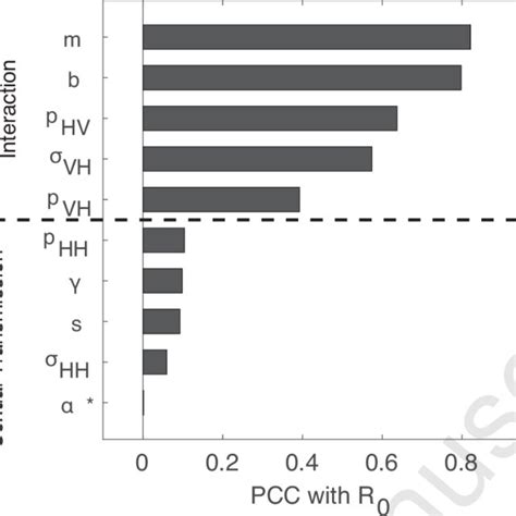 Partial Correlation Coefficients Of The Ten Varied Parameters Against Download Scientific