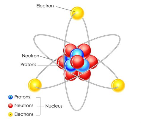 Model Atom Proton Neutron Electron Nucleus Stock Vector 58 Off
