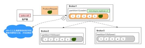 Kafka 生产者 Ack、sync Replicas、replication Factor机制剖析 Csdn博客