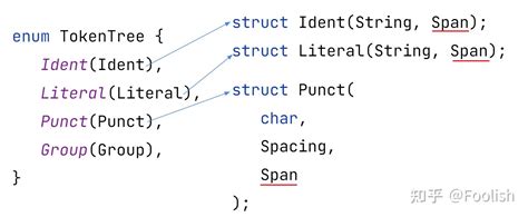 Rust过程宏底层原理 知乎