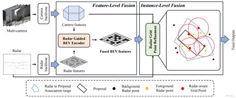 【论文笔记】rcm Fusion Radar Camera Multi Level Fusion For 3d Object Detection Csdn博客