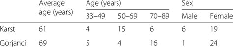 Informants Age And Sex In Karst And Gorjanci Download Table