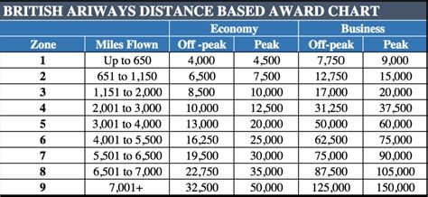 The British Airways Avios Award Chart Guide Redemption Calculator [2018]