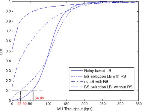 Figure 4 From A New Relay Based Dynamic Load Balancing Scheme In