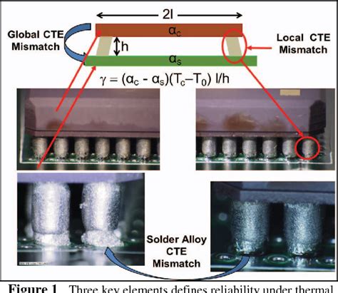 Figure 1 From Column Grid Array Cga Technology Could Lead To A Highly