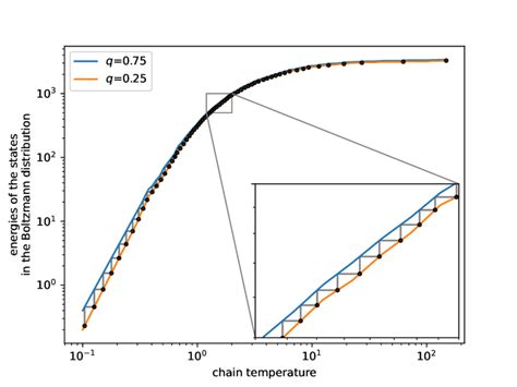 Temperatures Selected For The Parallel Tempering Of Case Study 2