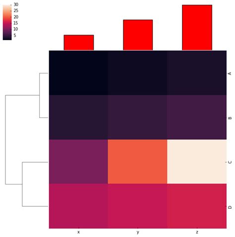 Python Cant Set Different Colors For Each Bar When I Put It On Top Of A Clustergram Stack