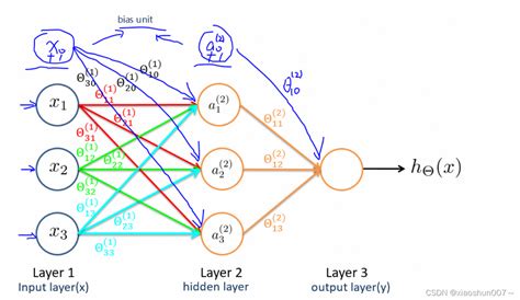 吴恩达机器学习（第四周） 8、神经网络：表达（neural Networks Representation）机器学习 表达 Csdn博客